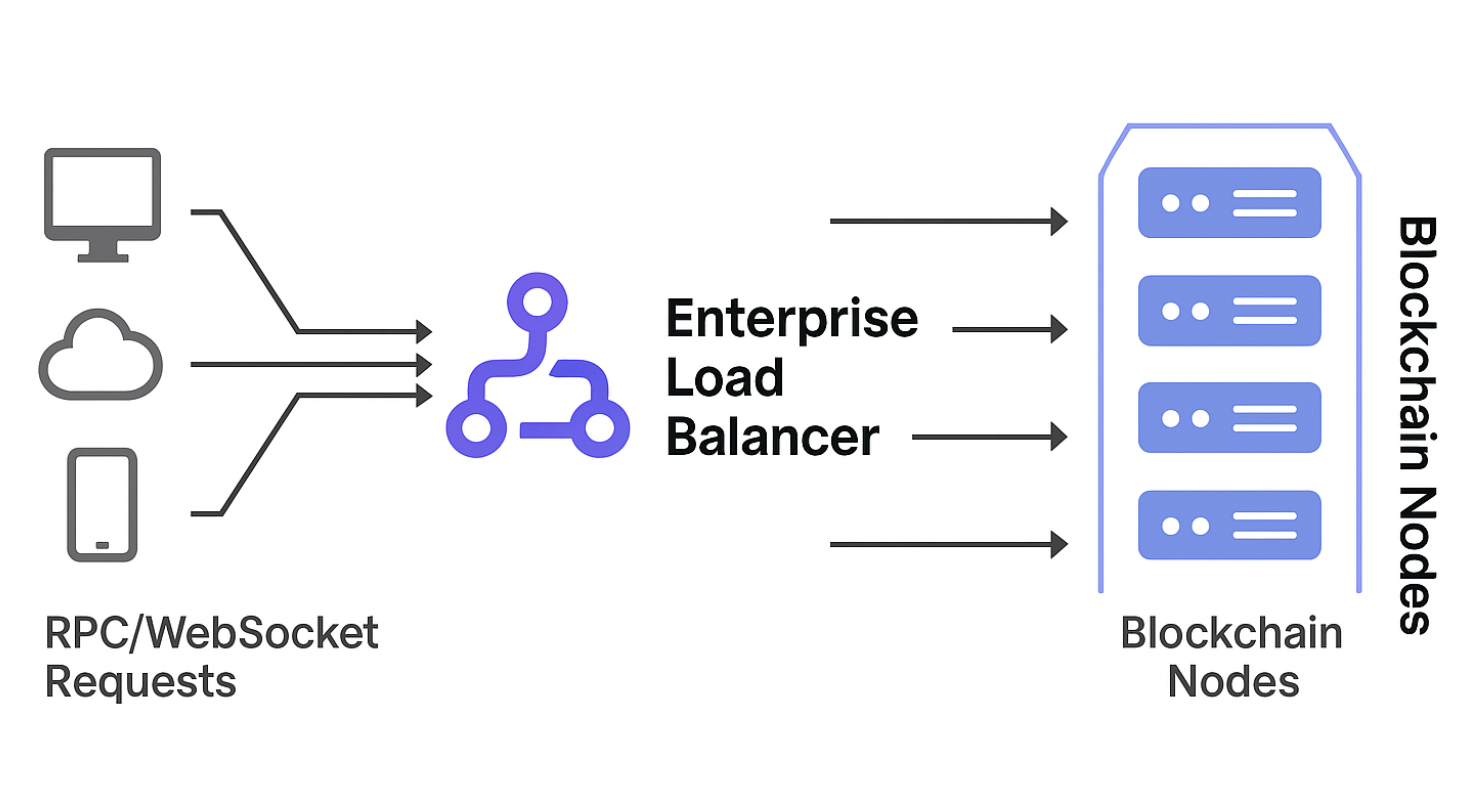 Enterprise Load Balancer for Blockchain Nodes